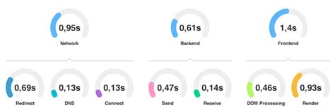 Pingdom Launches Real User Monitoring Service Now Available On All