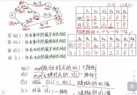 哈希与网络算法：解决冲突、拓扑排序与关键路径 Csdn博客