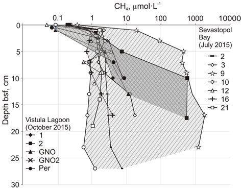 Comparison Of Methane Distribution Profiles In Bottom Sediments Of The Download Scientific