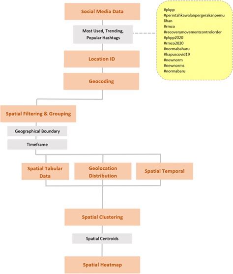 Overall Research Workflow In Determining Individual Mobility Patterns