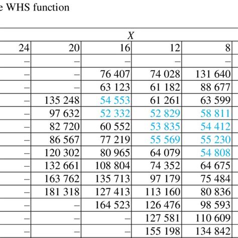 The Average Number Of Iterations I N That Were Performed To Find The