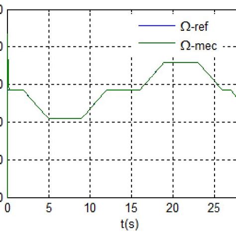 Random Of The Dfig Rotor Speed Download Scientific Diagram