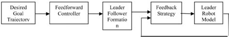 Framework For The Leader Robot Download Scientific Diagram