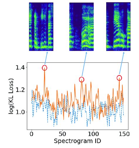 Per Spectrogram Visualization Of The Kl Divergence Scores For Two