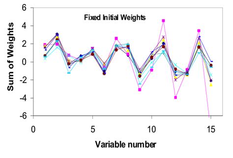 Final Network Weights Sums Using Fixed Initial Weights Ten Models