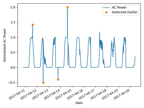 Tukey Outlier Detection — Pvanalytics Documentation