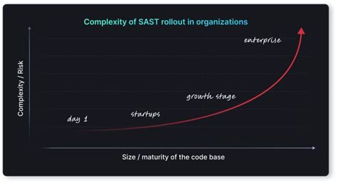 Sanket S On Linkedin When Implementing Sast In The Development