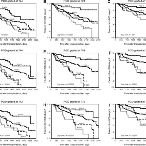 Recipients Who Did Not Have Primary Graft Dysfunction Pgd Grade 0 Had