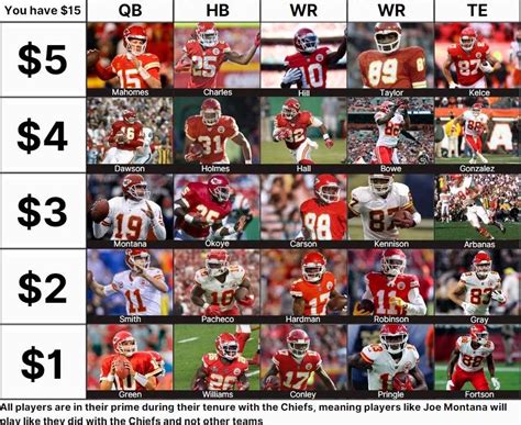 Build Your All Time Chiefs Offense With 15 Rkansascitychiefs