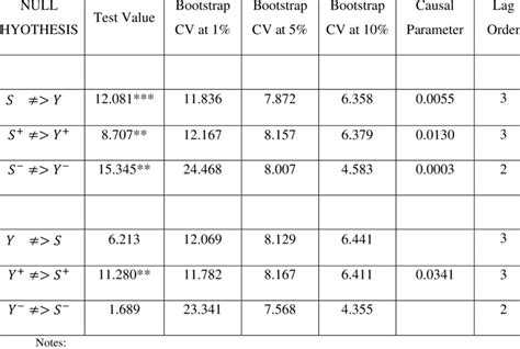 The Symmetric And Asymmetric Causality Test Results Download