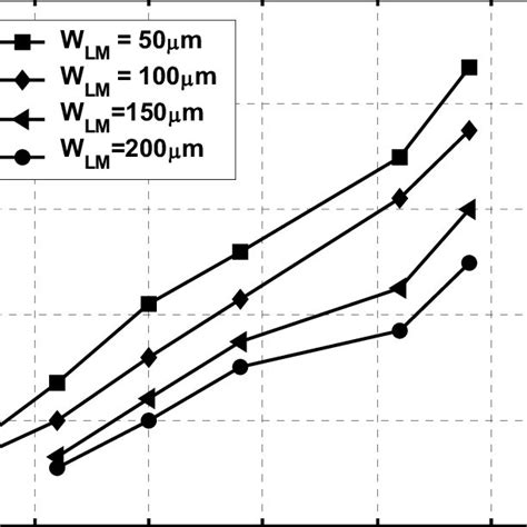 Compensating Mask Length For Different Width Versus Etch Depth