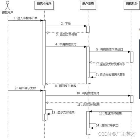 微信支付 Jsapi支付的实现思路支付验证api 程序开发 Csdn博客