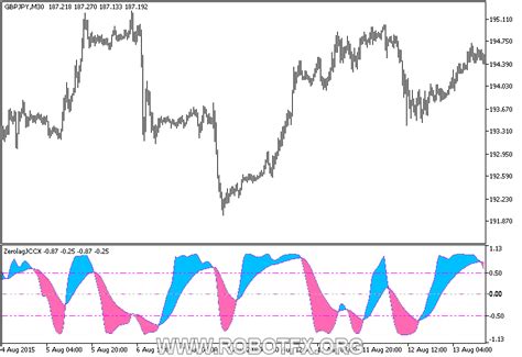 ColorZerolagJCCX Indicator MetaTrader 5