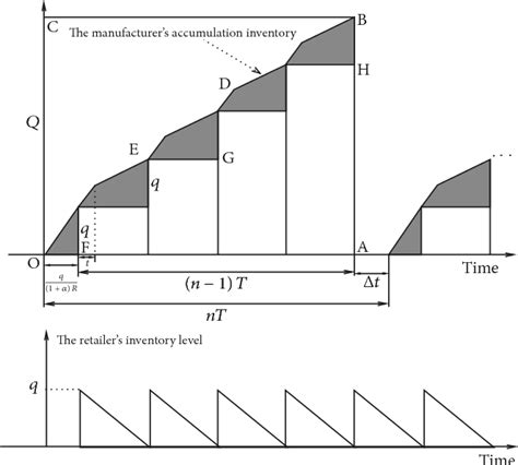 Figure 1 From Integrated Production Delivery Lot Sizing Model With Limited Production Capacity