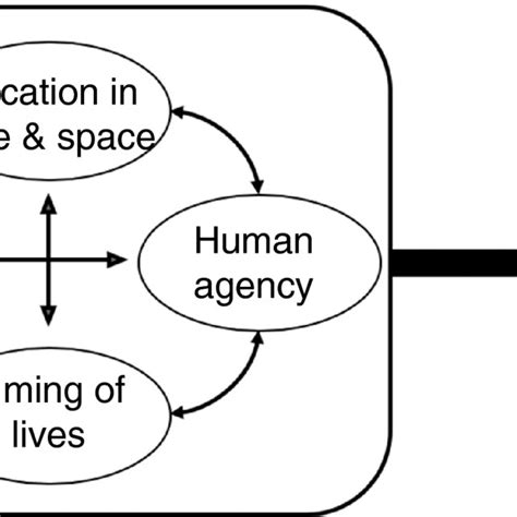 Proposed Modified Life Course Framework For Delayed Diagnosis Of