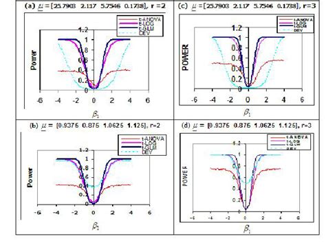 Graphs of power functions of the four tests for testing H 0 β 1 0 Download Scientific