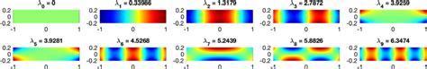The First Ten Eigenvalues And Their Corresponding Eigenfunctions On The