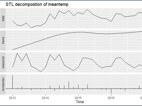 Time Series Analysis Using R Upwork