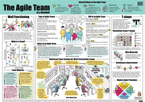 15 Game Changing Agile Collaboration Team Techniques Agile Project Management Agile Process
