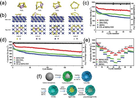 A Dft‐calculated Molecular Structures Of Li2sn And S8 B Optimized