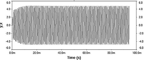 Time Series Of The Drive And Response Systems After Diffusive Coupling