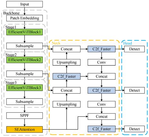 Substation Equipment Defect Detection Based On Improved Yolov8