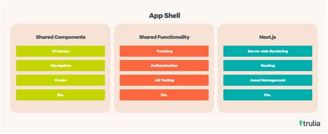 Islands And The Application Shell Trulias Blog