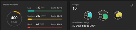 Completed 400 Leetcode Questions Suyash D Posted On The Topic
