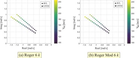Prp Mtow Rigid Flight Dynamics Comparison Between Rfd Avl Based