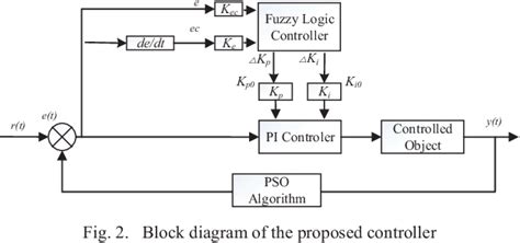figure 1 from an optimized fuzzy pi control method utilizing an