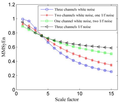 Entropy Special Issue Symbolic Entropy Analysis And Its Applications