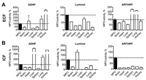 Spike And Recovery Assay Tissue Homogenates And Extracellular Fluid Download Scientific