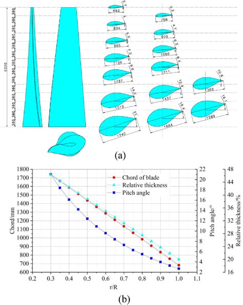Blade Profile Specifications Of The Blade A Blade Profiles And Pitch