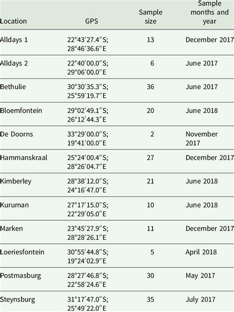 Locality Information Sample Size Per Locality And Sampling Period For Download Scientific