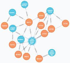 Graph databases for beginners graph theory predictive modeling – Artofit