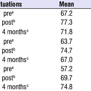 Comparative Analysis Between Questionnaire Results Pre Post And 4