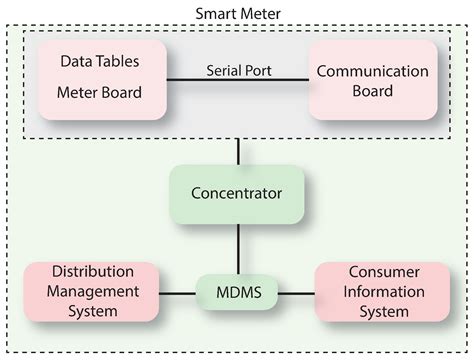 an optimization based power usage scheduling strategy using