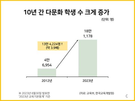 10년 간 다문화 학생 수 크게 증가 사회 일반 통계