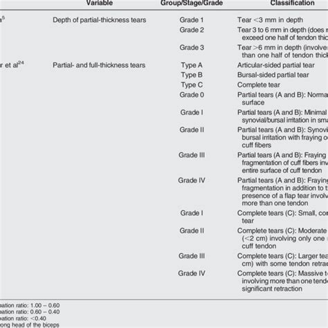 PDF Posterosuperior Rotator Cuff Tears Classification Pattern Recognition And Treatment