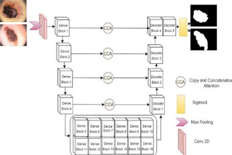 proposed architecture for dilated convolution semantic segmentation