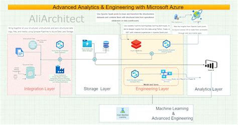 ali sajjad mohammed on linkedin cloud design engineering aws data environment azure