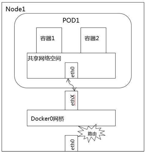 K8s 的网络模型及常用网络插件 Csdn博客