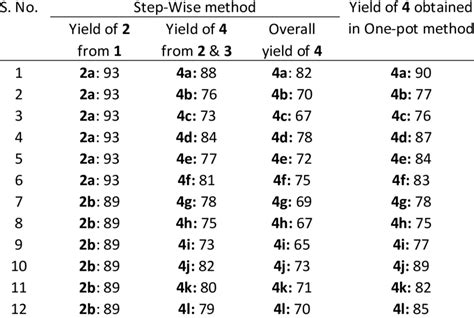 comparison of yields of 4 obtained in step wise and one pot method