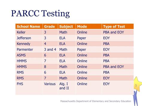 Ppt Mcas And Parcc Testing Powerpoint Presentation Free Download