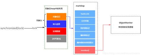 Java 对象头、监视器、synchronizedjava的对象监视器 Csdn博客