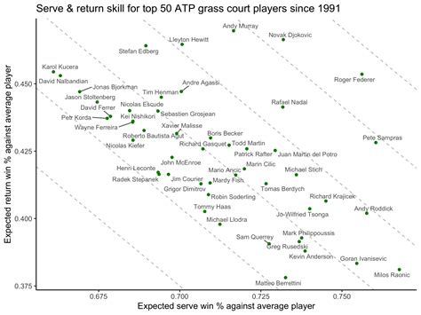 Atp Serve And Return Skills By Surface Since 1991 Martin Ingrams Blog