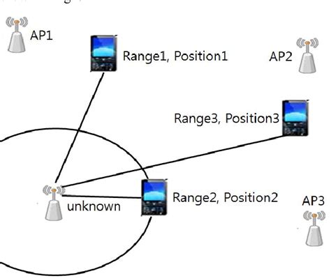 Figure From An Enhanced Ranging Scheme Using Wifi Rssi Measurements For Ubiquitous Location