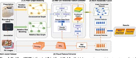 High Accurate And Explainable Multi Pill Detection Framework With Graph Neural Network Assisted