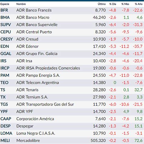 La Bolsa Porteña Interrumpió Una Racha De Tres Ruedas En Alza Y Cayeron