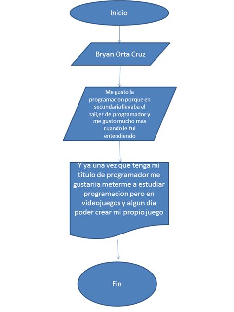 Desarrolla Software Utilizando Programacion Estructurada Boc Diagrama De Flujo